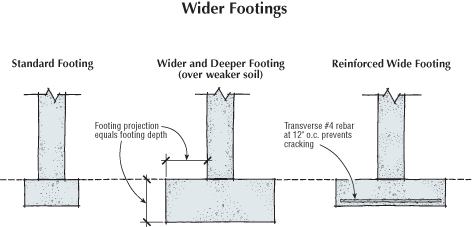 Foundation Footing Fundamentals