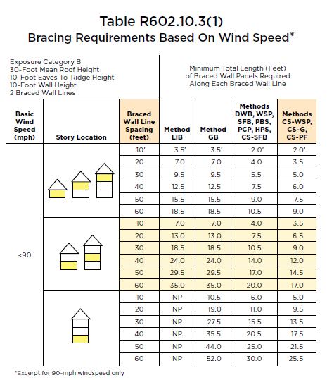Bracing Walls for Wind