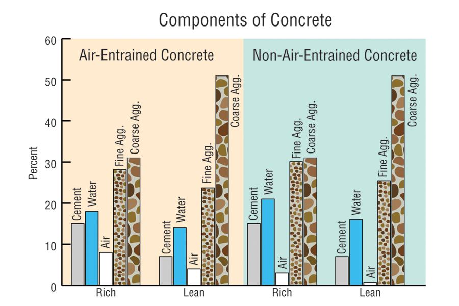 Concrete Basics