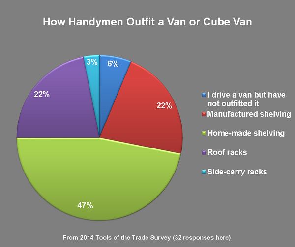 How Tradesmen Outfit Their Vans