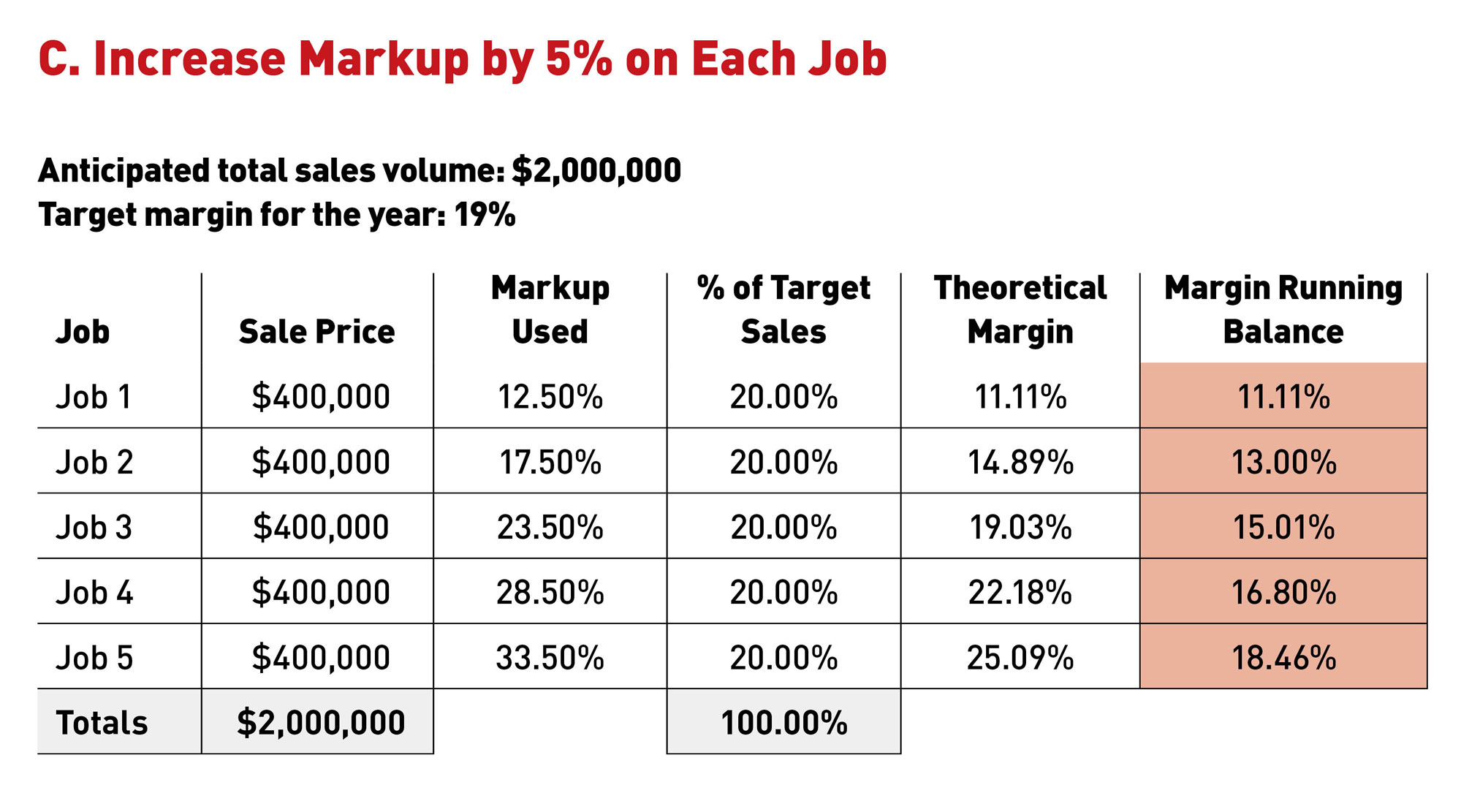 Strategies for Increasing Your Markup
