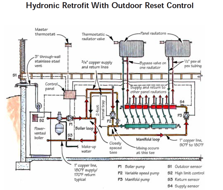 Case Study: Hydronic Heat Retrofit