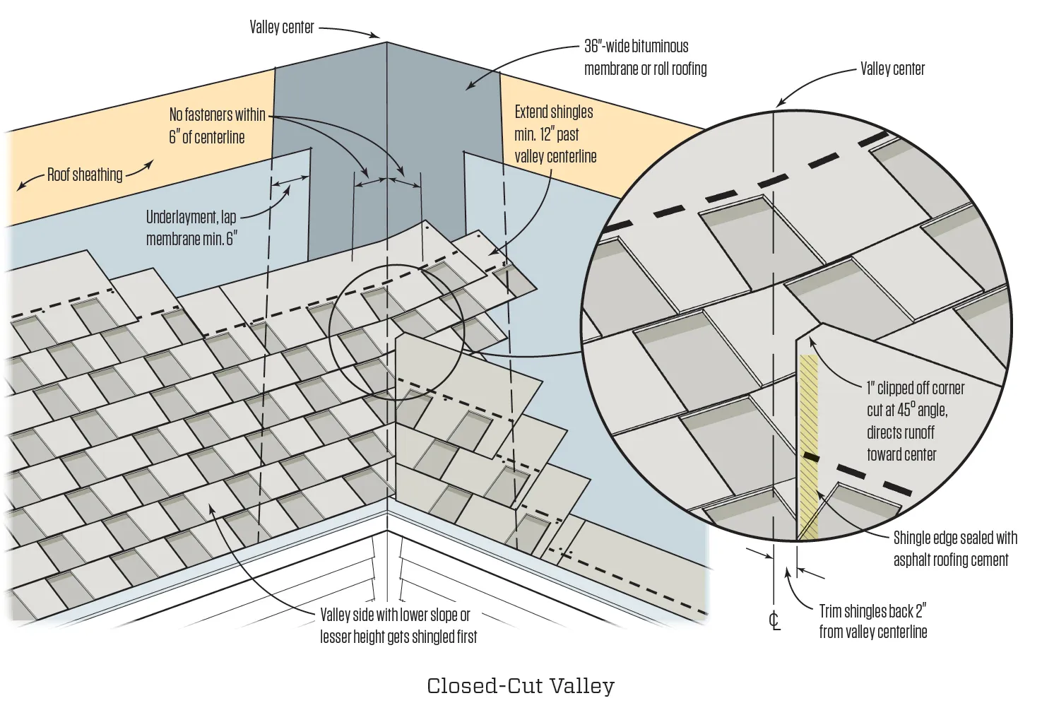 Common Roofing Errors