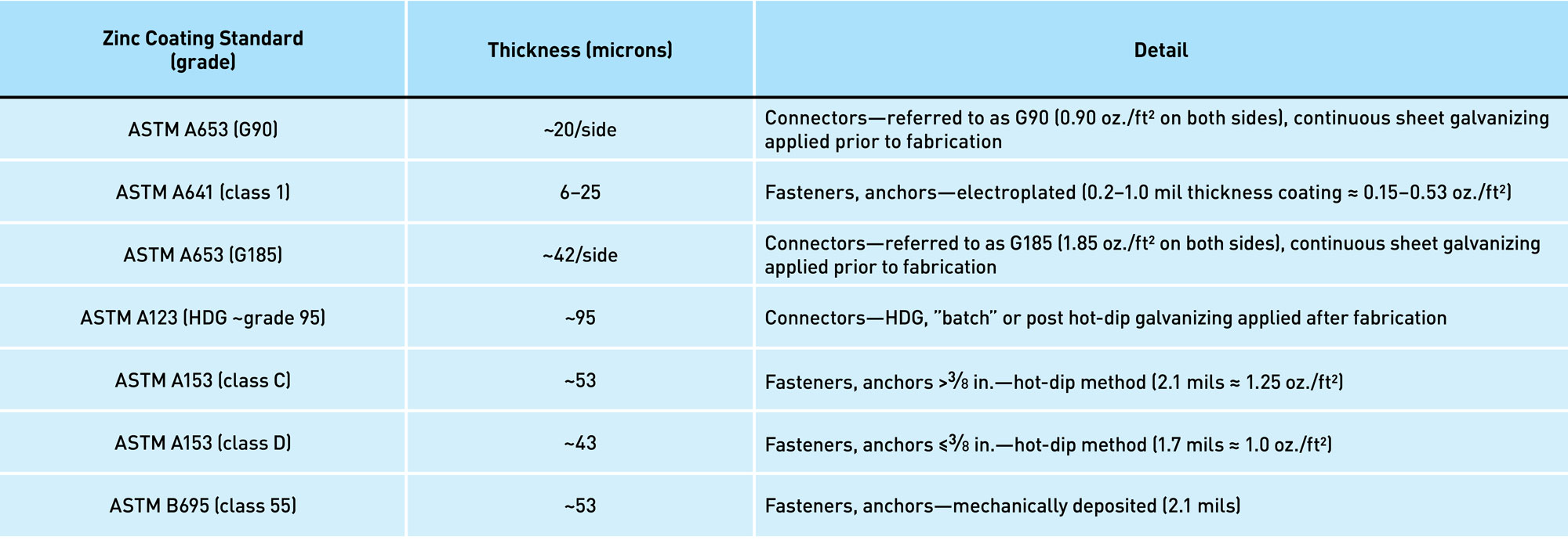 Selecting Hardware for Use With Treated Wood