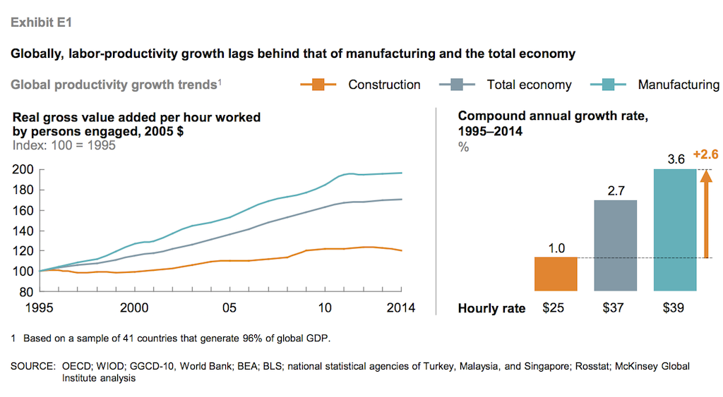Construction’s No. 1 Unsolved Mystery: Productivity