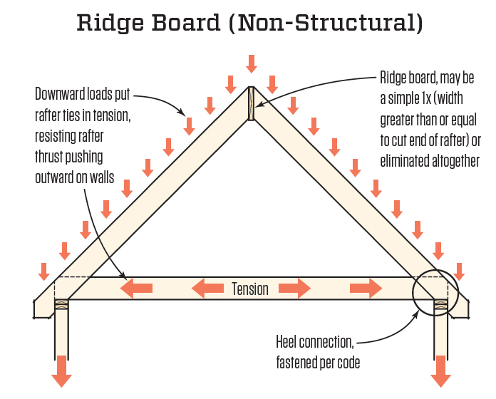 Conventional Roof Framing: A Code's-Eye View