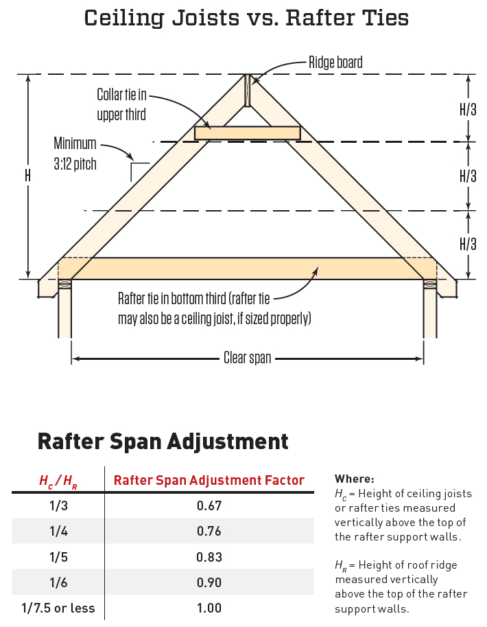 Conventional Roof Framing: A Code's-Eye View