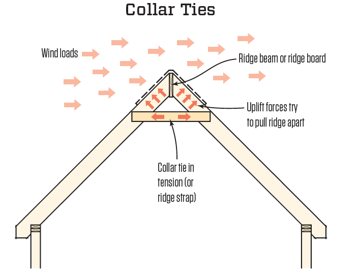 Conventional Roof Framing: A Code's-Eye View