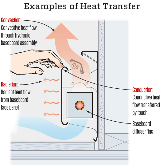 Heat Transfer Through Buildings