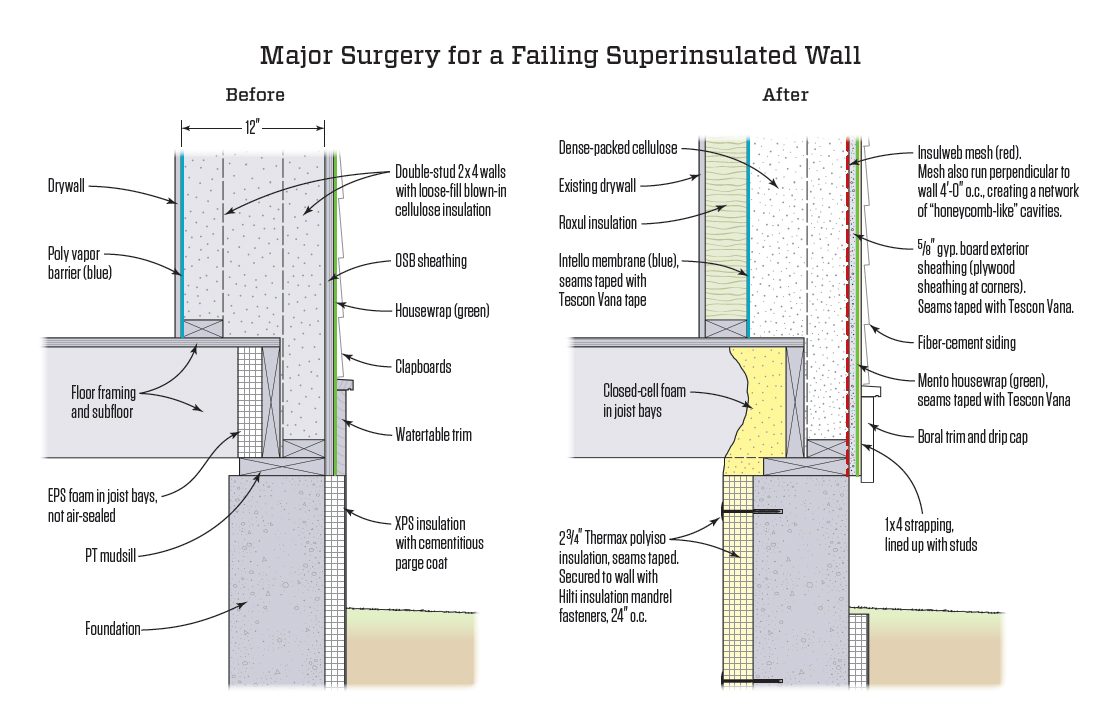 Major Surgery for a Failing Fat Wall