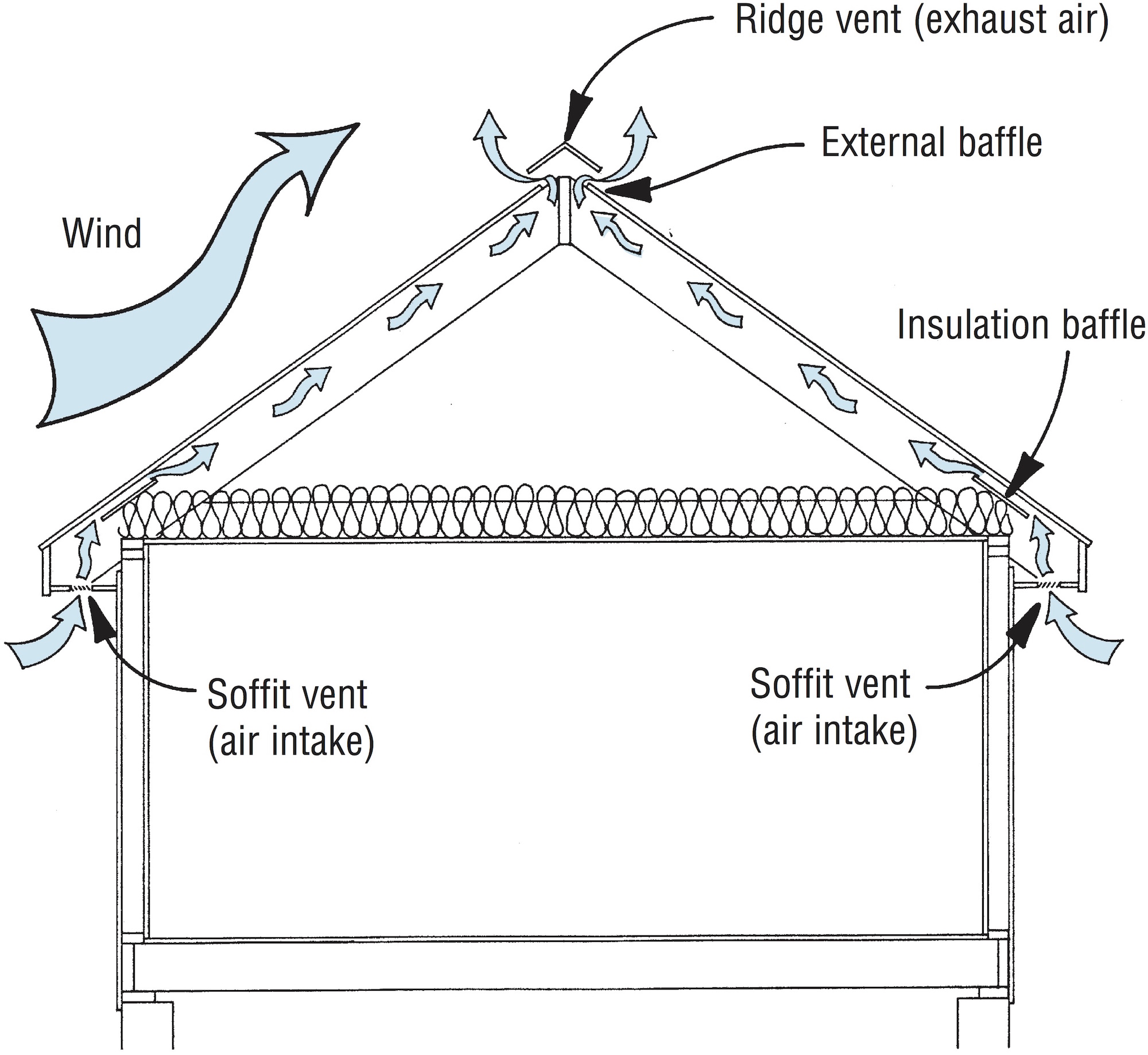 JLC Field Guide: Roof Ventilation - Journal of Light Construction