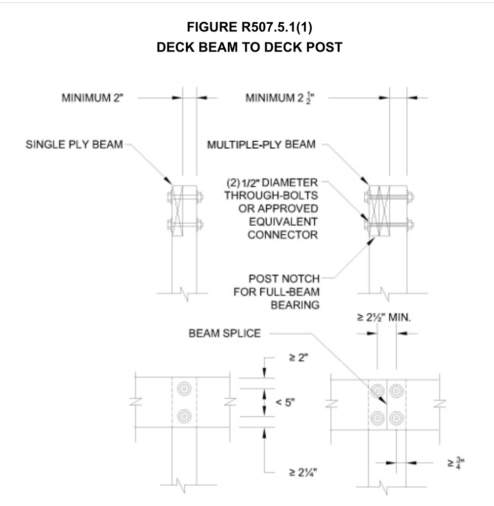 Single-Ply Beam Solution