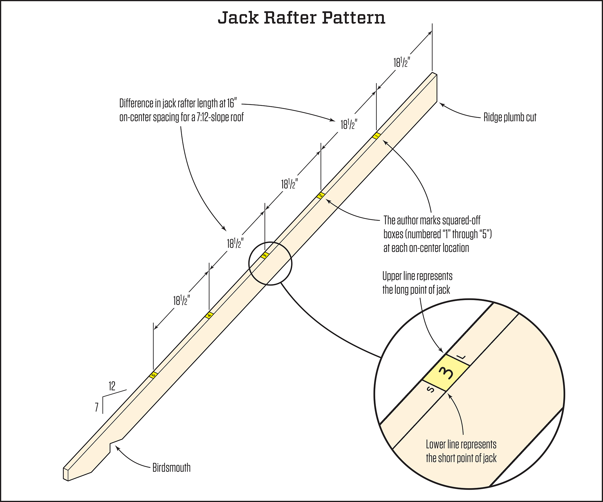 Fast Jack Rafter Layout and Cutting