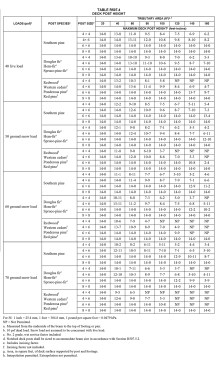 Better Deck Post Sizing