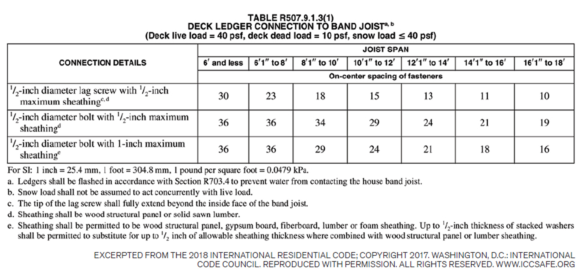 Installing a Deck Ledger