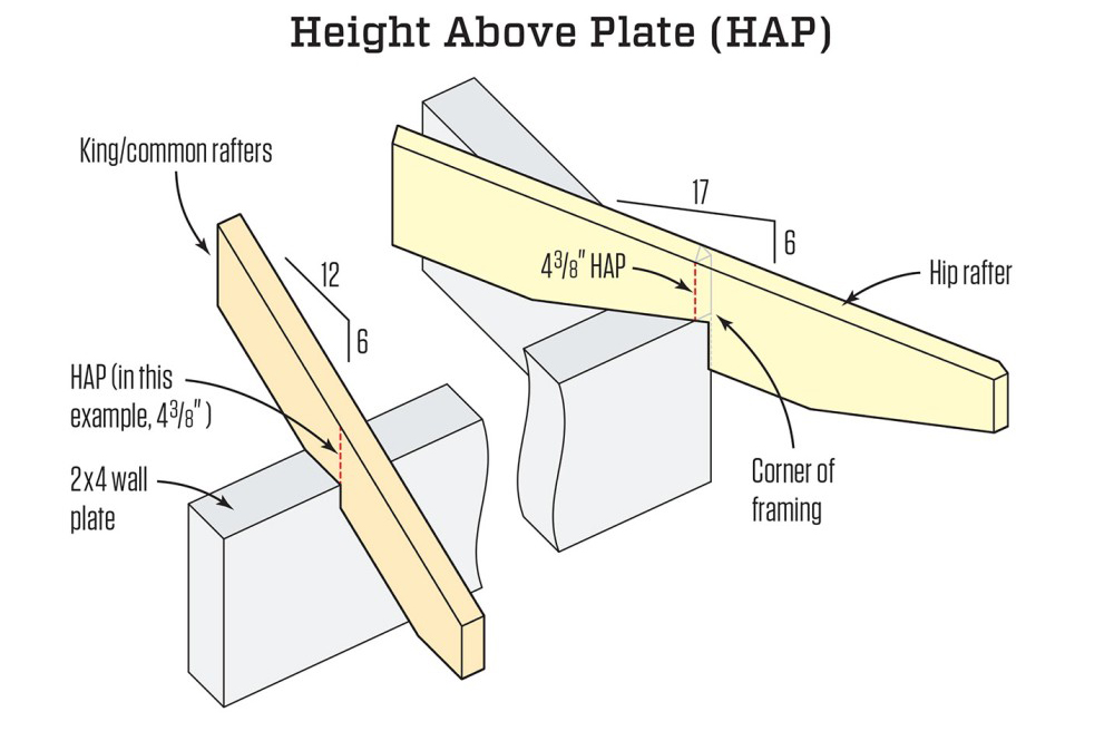 One Way to Lay Out and Cut a Hip Rafter