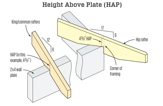 One Way to Lay Out and Cut a Hip Rafter