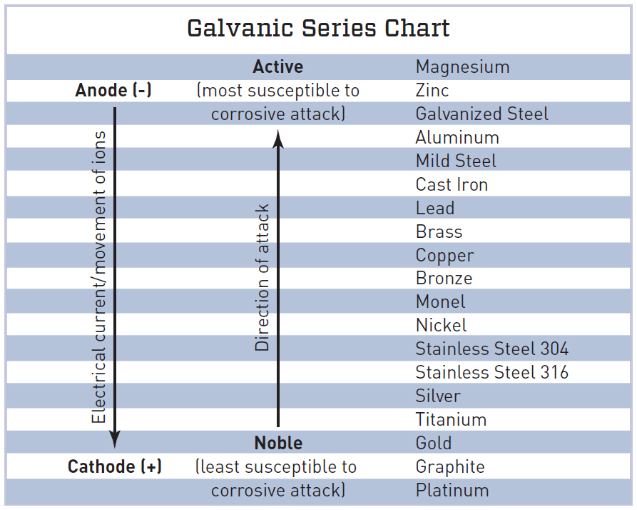 Separating Galvanic Metals