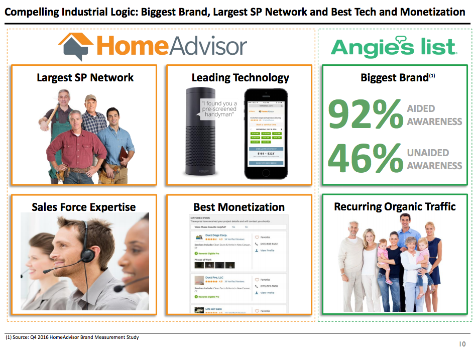 HomeAdvisor and Angie's List to Merge Into One Company with Two Brands