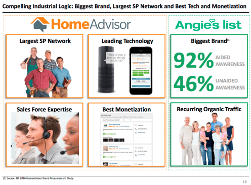 HomeAdvisor and Angie's List to Merge Into One Company with Two Brands