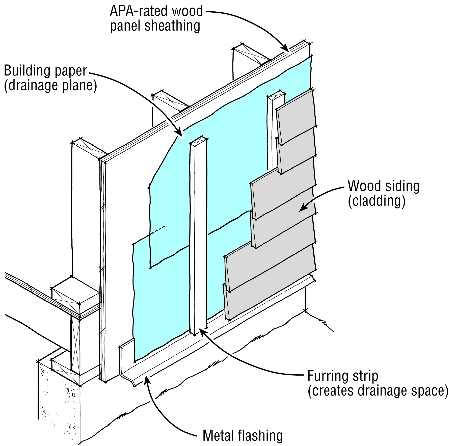 JLC Field Guide: Board Siding - Journal of Light Construction