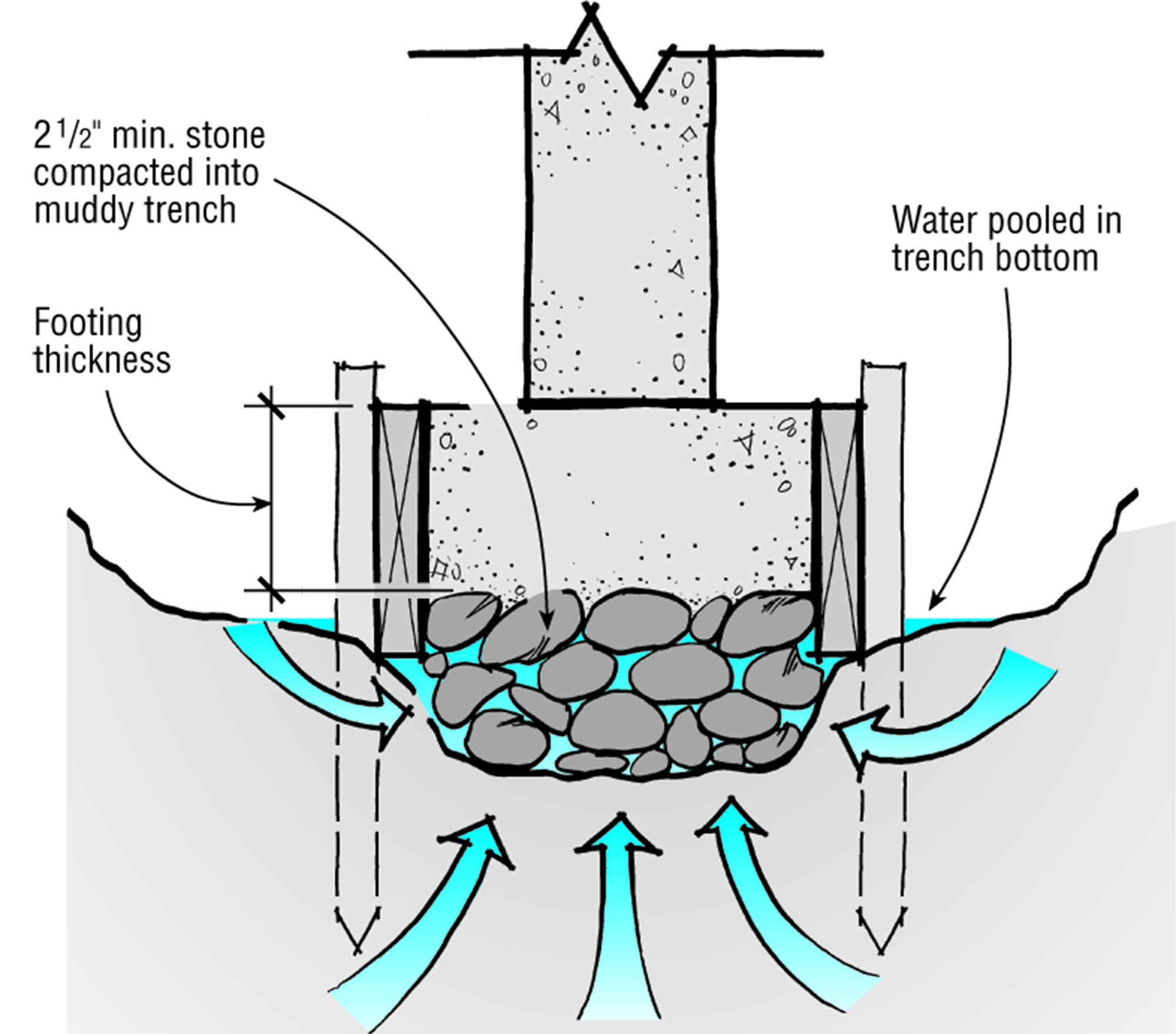 JLC Field Guide: Footings - Journal of Light Construction