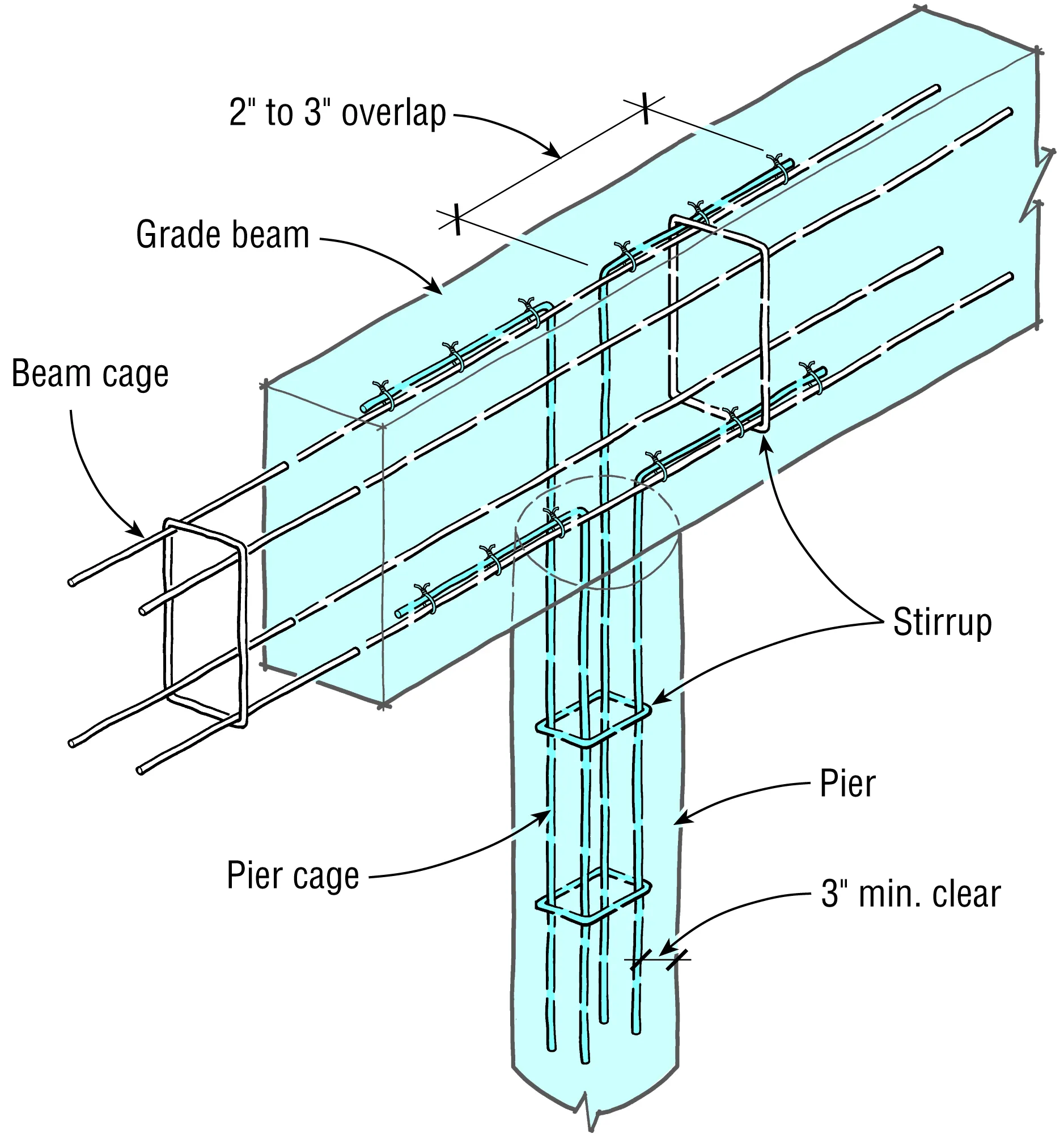 JLC Field Guide: Pier Foundations - Journal of Light Construction