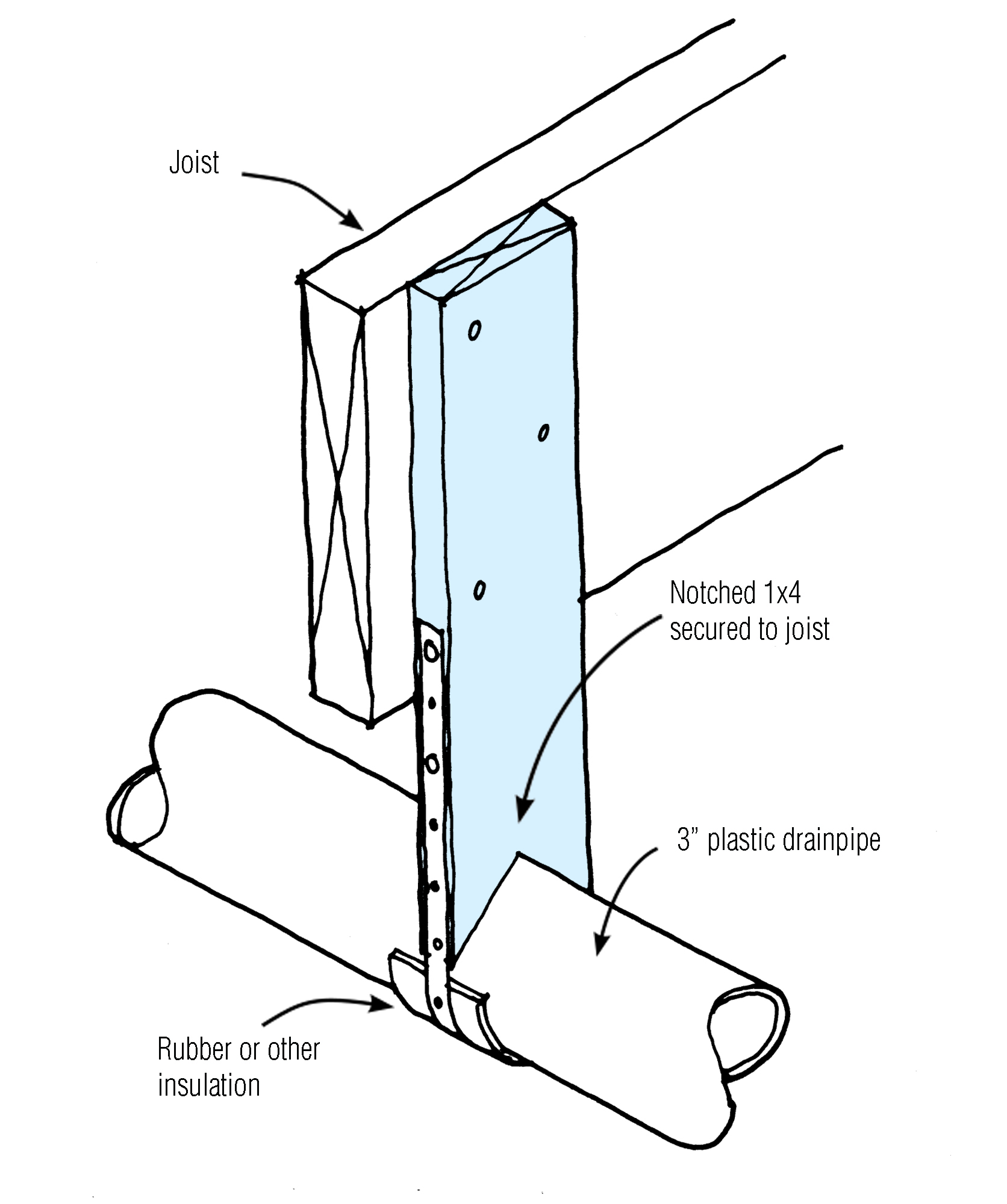 Supporting Drain Lines