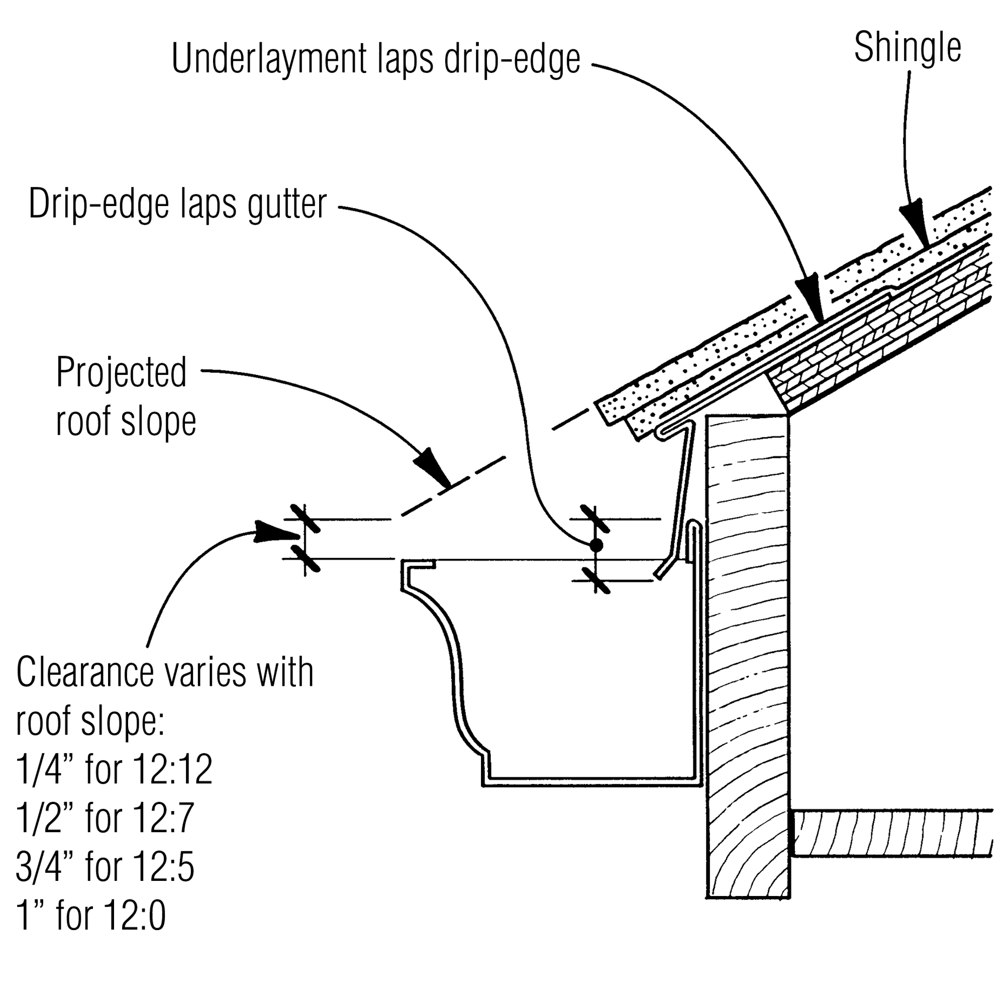 JLC Field Guide: Gutters - Journal of Light Construction