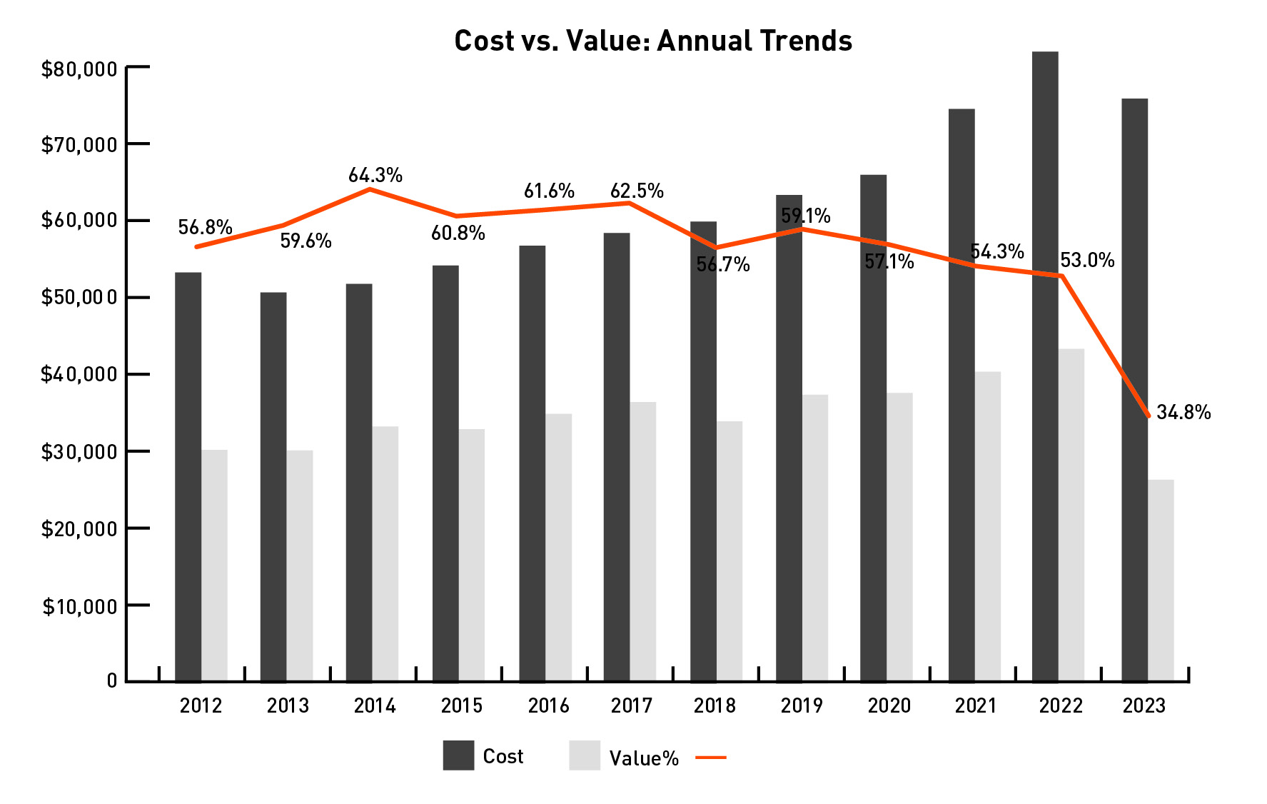 Cost vs. Value: Key Trends in the 2023 Cost vs. Value Report