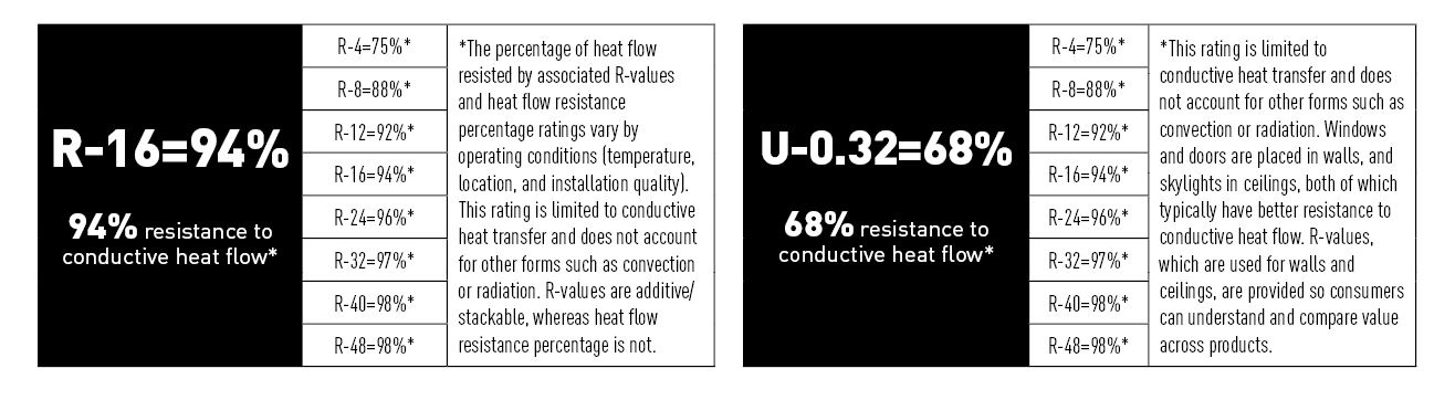 Misleading R-Value and the Need to Reframe Insulation Scales