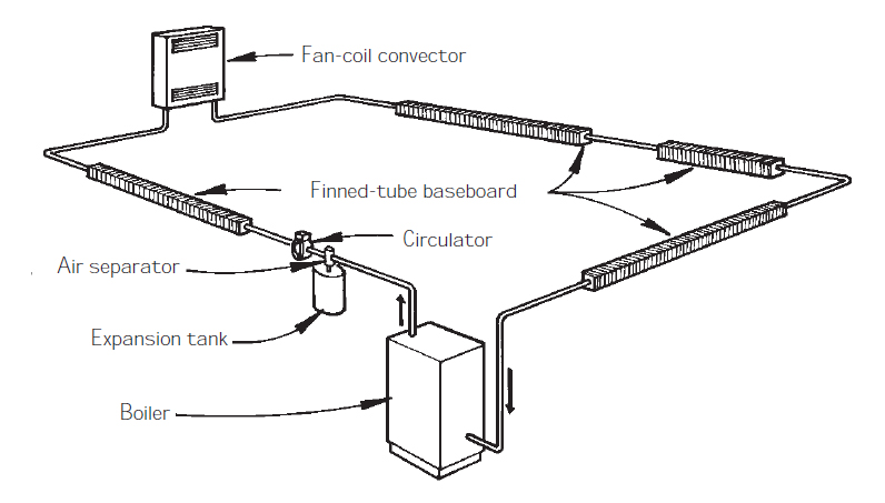 Piping Layouts for Hydronic Heat