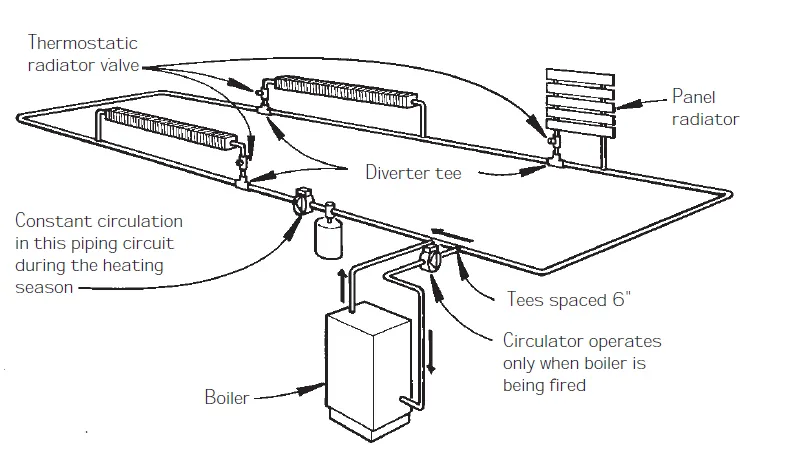 Piping Layouts for Hydronic Heat