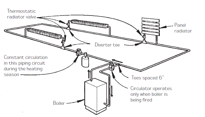 Piping Layouts for Hydronic Heat