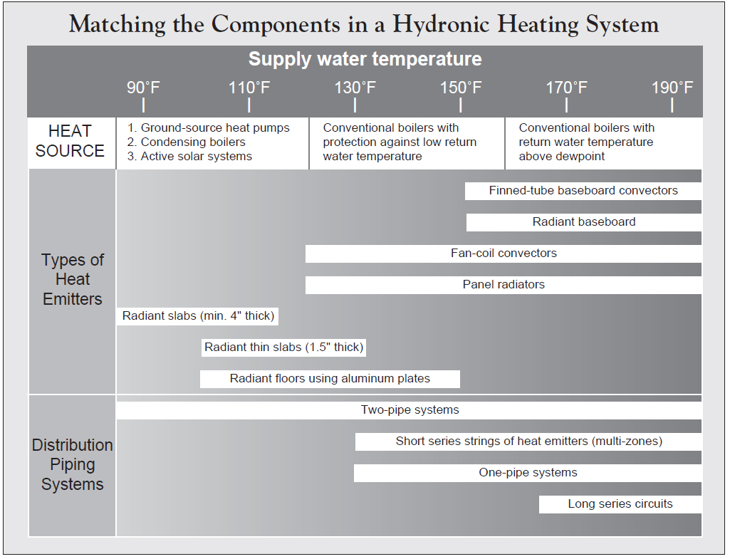 Piping Layouts for Hydronic Heat