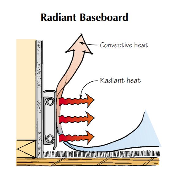 Hydronic Baseboard Basics