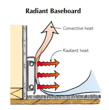 Hydronic Baseboard Basics
