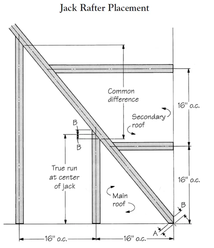 Joining Unequally Pitched Roofs