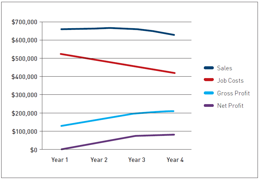 How to Identify and Analyze Profit