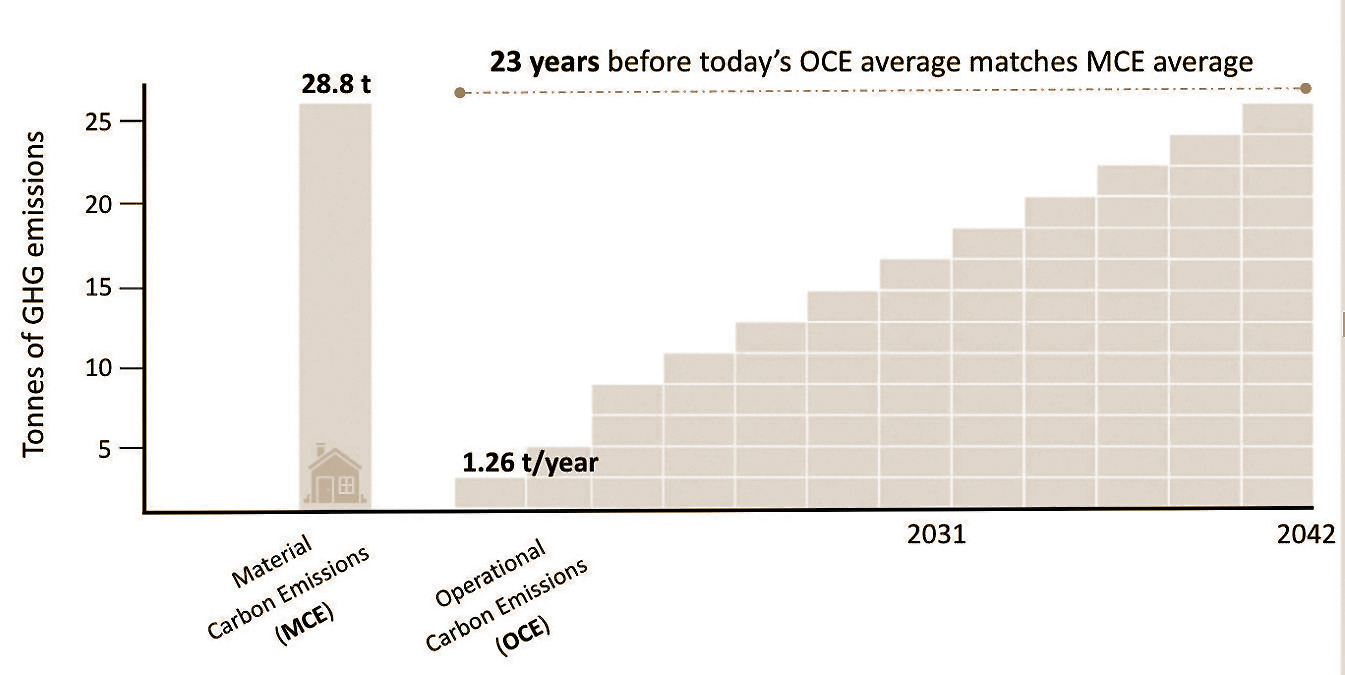 Reducing Carbon
