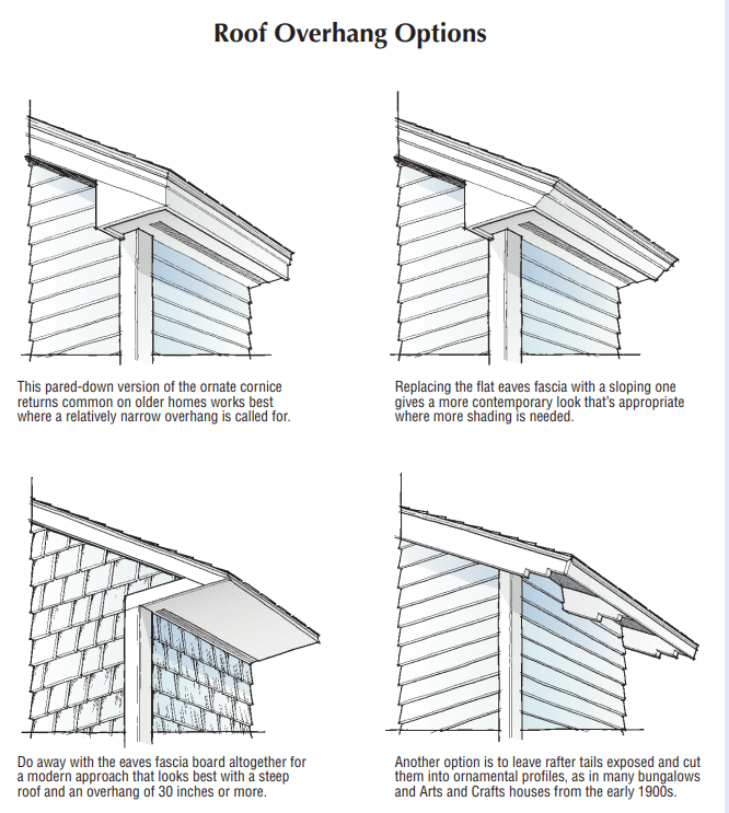 Designing Overhangs with the Sun in Mind