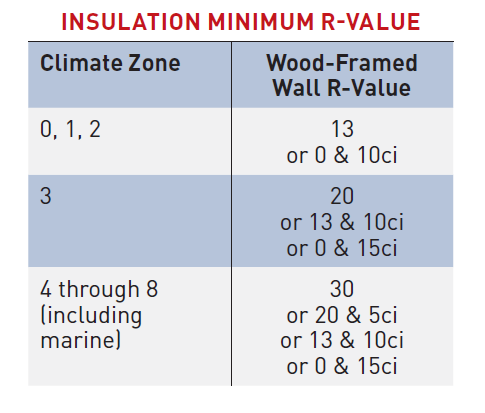 Vapor Control in Walls With Continuous Insulation
