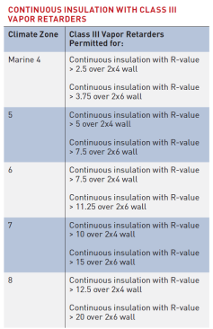 Vapor Control in Walls With Continuous Insulation