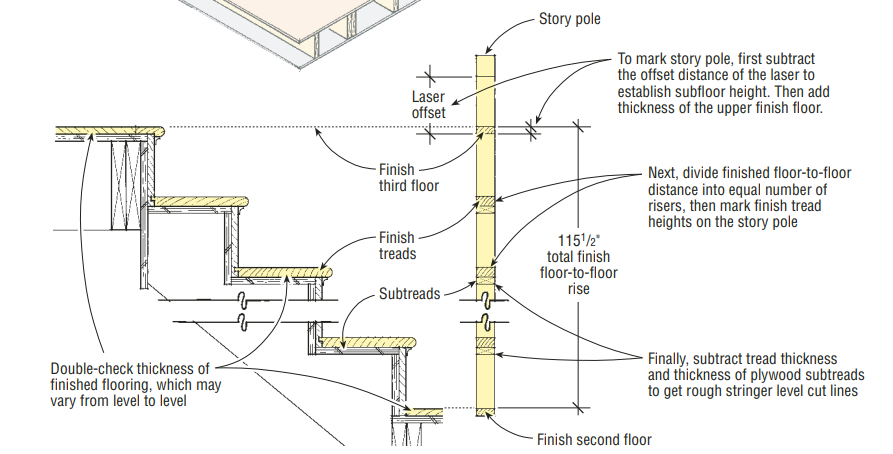 Foolproof Layout For Winding Stairs