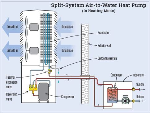 Air-to-Water Heat Pumps Come of Age