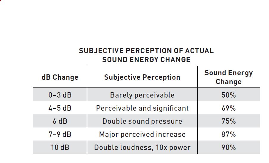 Sound Control and Spray Foam Insulation