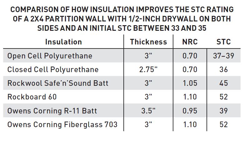 Sound Control and Spray Foam Insulation
