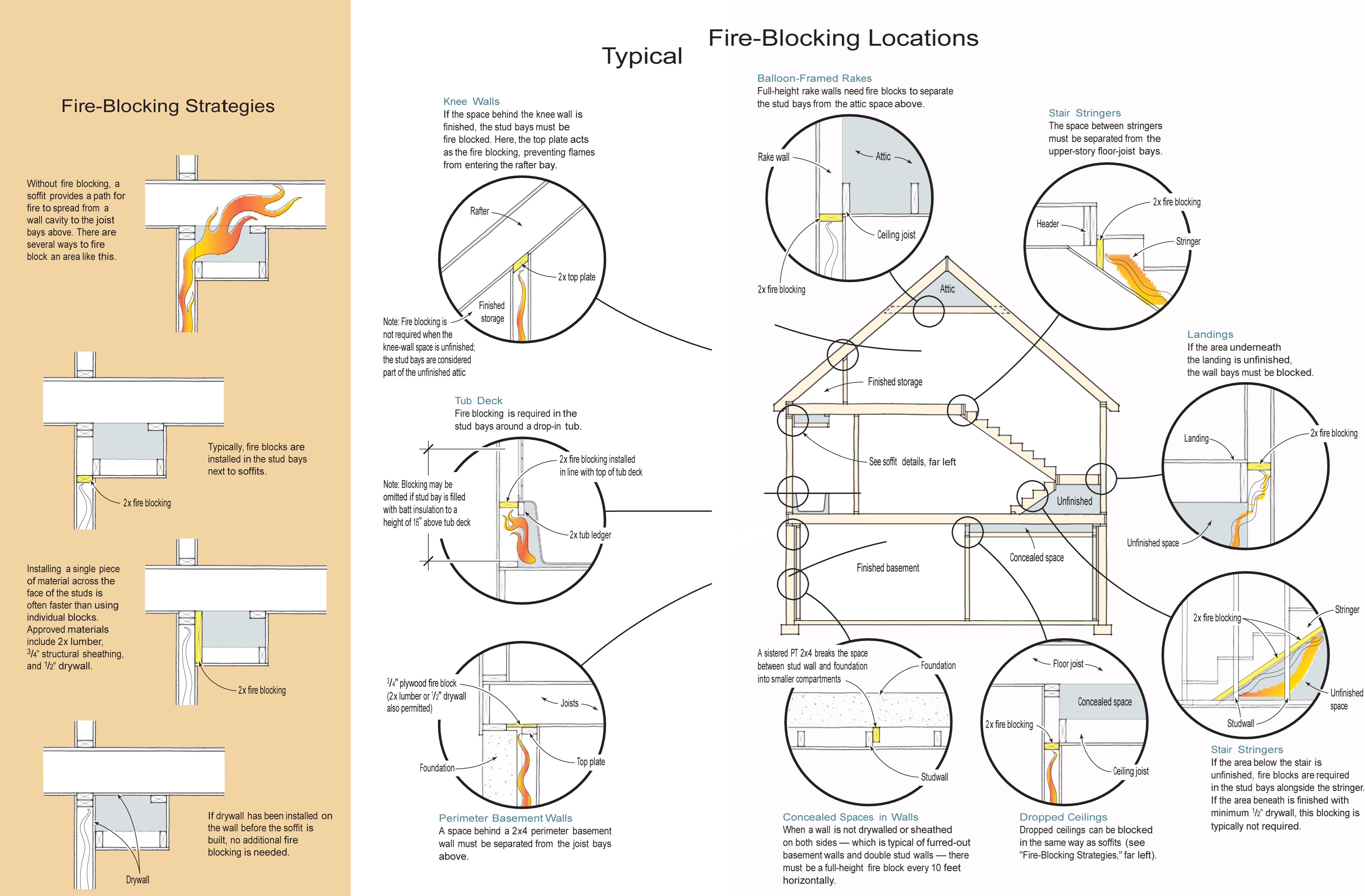 Fire-Blocking Basics