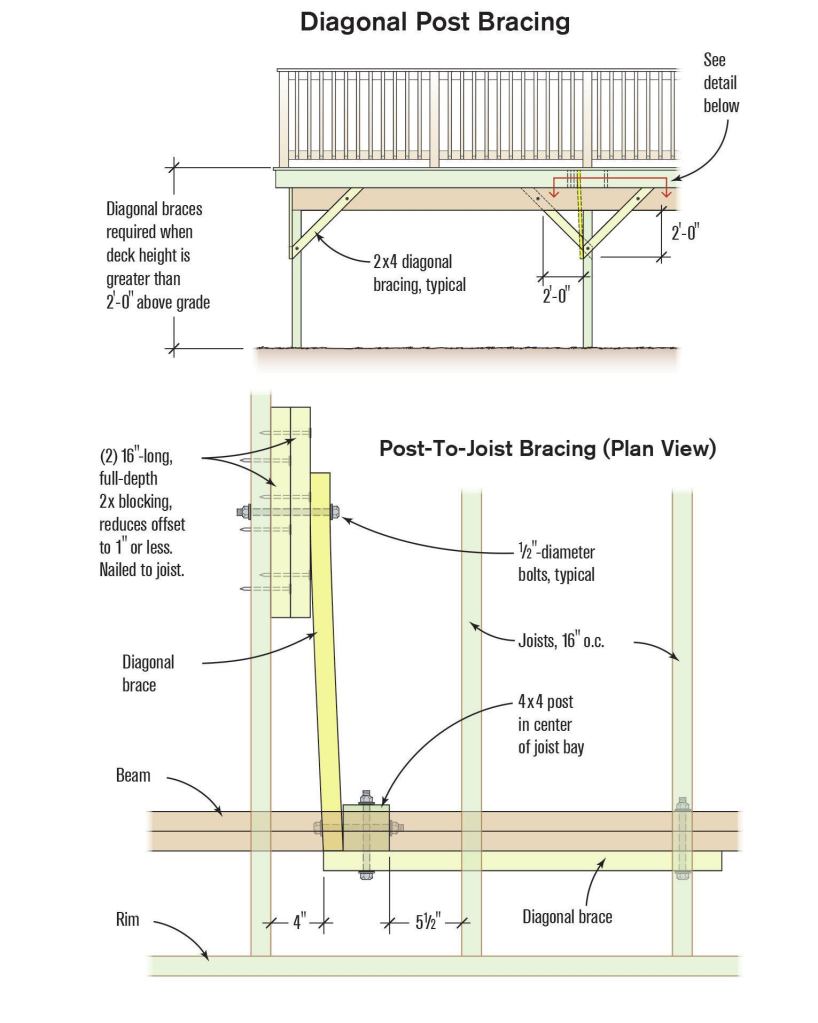 Stronger Post-to-Beam Connections