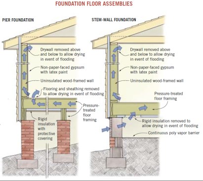 Low Country Rx: Wet Floodproofing